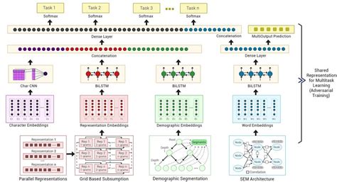Figure 1 From Deep Learning For Psychometric Nlp Semantic Scholar
