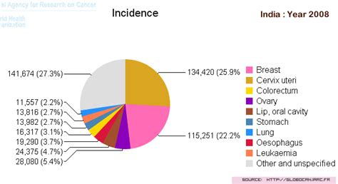 Global Comparison Of Breast Cancer Statistics India And The World