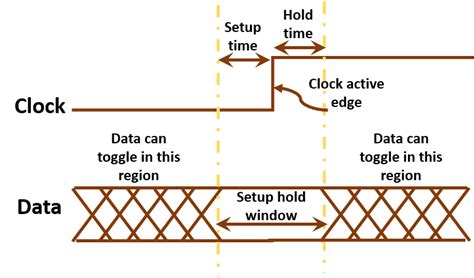 Difference Between Setup Time And Hold Time Vlsi N Eda