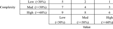 Priority Table First Priority Have Processes That Have Low Complexity Download Scientific