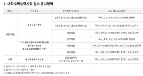 2024 홍익대 정시등급 입결 입시결과 70컷 경쟁률 미대2025 홍익대학교 홍대 정시 모집요강 수능 반영방법입학처 서울 세종 캠퍼스 네이버 블로그
