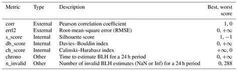 Amt Deriving Boundary Layer Height From Aerosol Lidar Using Machine