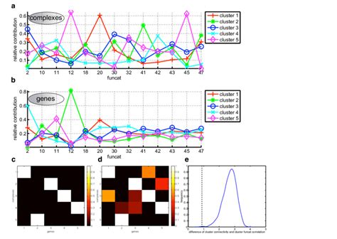 A B FunCat Annotation Profile For Complex And Gene Clusters C Download Scientific Diagram