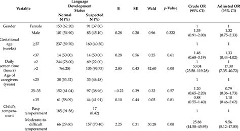 Binary Logistic Regression Analysis For Exploring Factors Associated