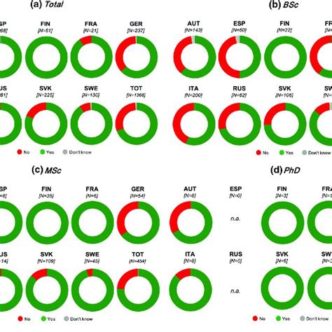 Hierarchical Cluster Analysis Dendrograms Showing Different Clusters