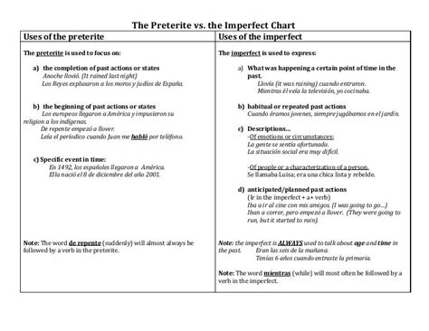 Preterite Vs Imperfect Worksheets