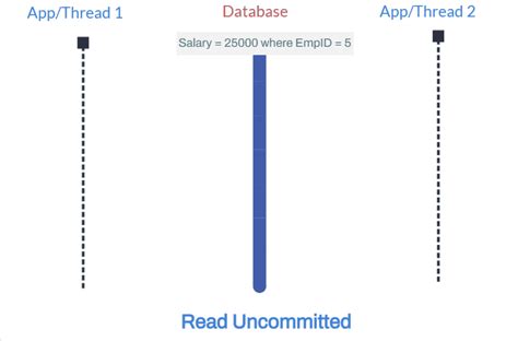 Isolation Levels In Sql Server Acid Atomicity Consistency Isolation