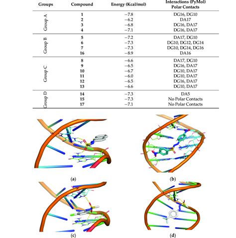 In Silico Energy Binding Calculations Towards Dna Of Compounds 1 17