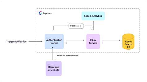 Real Time Notification Center In React Step By Step Build Process For