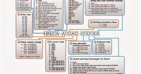 Warehouse Advisor Material Code And Data Cleansing