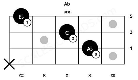 Ab Bass Chord Ab Major Triad Scales Chords
