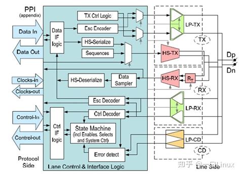 Camera MIPICSI基础 知乎