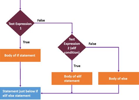 If Elif Else Conditional Met Using Input