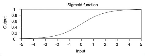 A Sigmoid Function If This Sigmoid Was Used As An Activation Function Download Scientific