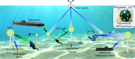 Underwater Wireless Optical Communication Ppt At Lynn Sparks Blog