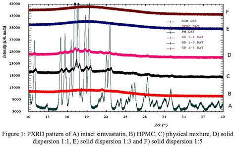 Increase In Dissolution Rate Of Simvastatin By Amorphous Solid Dispersion System With