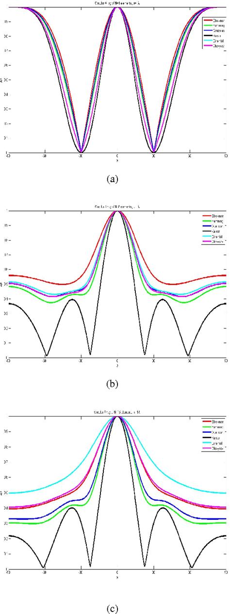 Figure 1 From Window Based Smart Antenna Design For Mobile Ad Hoc