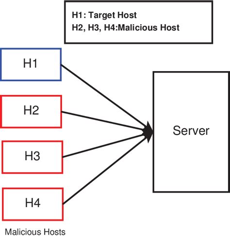 Figure 1 From Ddos Attack Detection And Prevention In Sdn Using Openflow