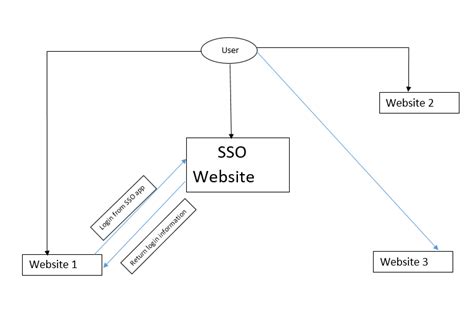 Asp Net SSO Implementation With Multiple Websites And A Main Sso