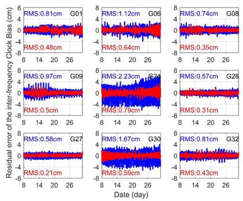 A Short Term Forecasting Method Of Inter Frequency Clock Bias For Gps Block Iif Satellites