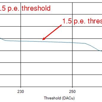 Typical Staircase Plot Obtained With The S13360 3050CS MPPC Using The