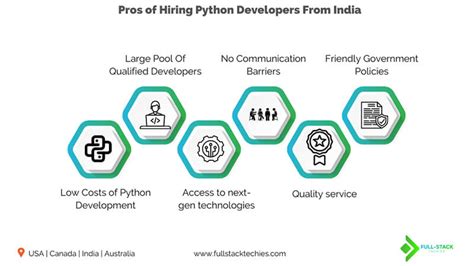 Hire Python Developers In India For Your App And Website Project