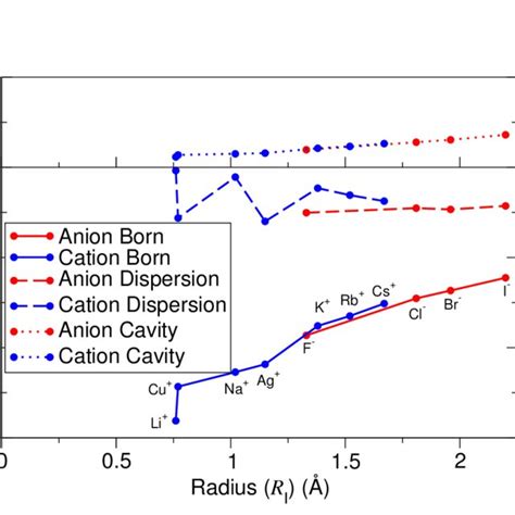 4 Calculated Contributions To The Total Ionic Solvation Energy Download Scientific Diagram