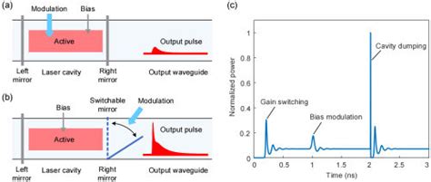 A Concept Of A Conventional Gain Modulated Laser An External Download Scientific Diagram