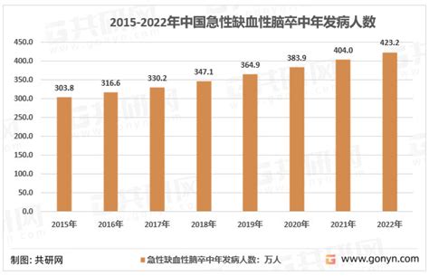 2022年中国脑卒中药物市场规模约1788亿元，脑卒中发病人数4232万人 图 哔哩哔哩