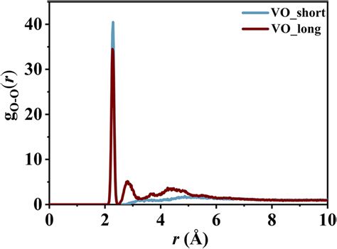 The Radial Distribution Function Between Oxygen And Oxygen Atoms In Two