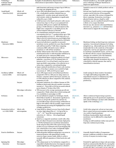 Table 1 From Bioprocess Intensification A Route To Efficient And