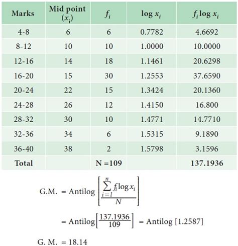 Geometric Mean Gm Formula Solved Example Problems