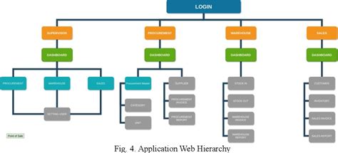 figure 4 from point of sale framework based code igniter and model view