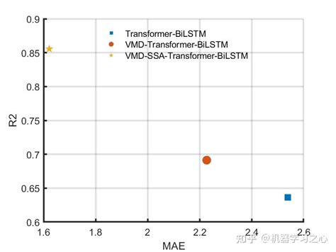 强推创新直发核心时序分解 优化组合 模型对比VMD SSA Transformer BiLSTM多变量时间序列预测 知乎