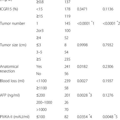 Univariate Analysis Of Variables Predictive Clinical And Tumor