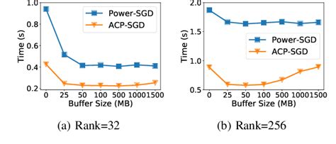 Evaluation And Optimization Of Gradient Compression For Distributed