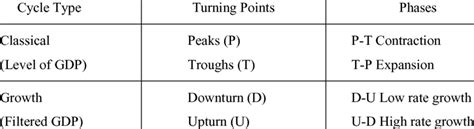 A Taxonomy Of Business Cycle Definitions Download Table