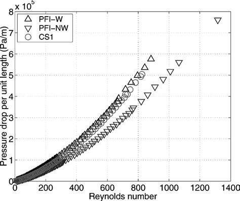 Pressure Drop Per Unit Length As A Function Of Reynolds Number The