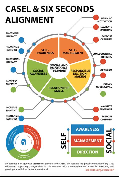 comparing the six seconds model of emotional intelligence and casel