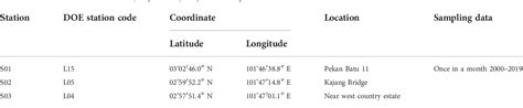 Table 1 From Enhancement Of Water Quality Index Prediction Using Support Vector Machine With