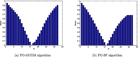 Figure 1 From A Projected Gradient Method For α L 1 − β L 2 Sparsity