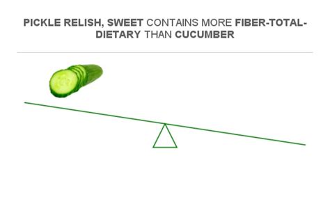 Compare Fiber In Cucumber To Fiber In Pickle Relish Sweet
