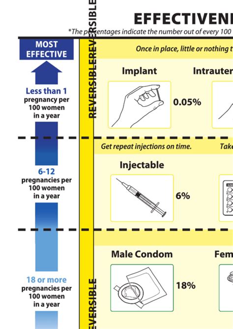 Effectiveness Of Family Planning Methods Chart Printable Pdf Download