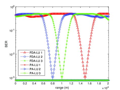 A Plots The Ber Versus Angle Curves Of Signals Transmitted By Every Lu