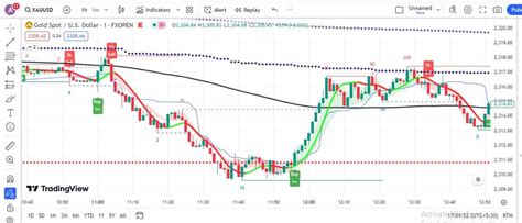 Min Fast Best Scalping Buy Sell Indicator Work In All Market Forex Crypto And XAUUSD