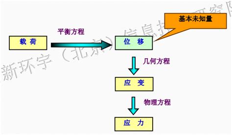 有限单元法基本原理和数值方法有限元法基本原理weixin39703561的博客 Csdn博客