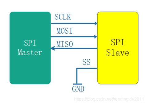 Spi总线协议详解及stm32代码实现stm32 Spi驱动代码 Csdn博客 Spi总线协议详解及stm32代码实现stm32 Spi驱动代码 Csdn博客