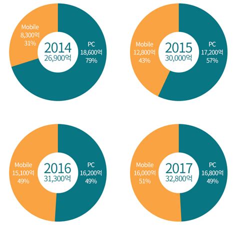 2015~2017 광고시장 현황 및 전망