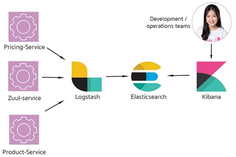 สร้างระบบ Monitoring Microservices ด้วย Spring Cloud Sleuth Elk และ Zipkin By Wattanachai