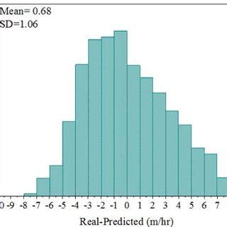 Error Distribution Statistics For The Developed Model Download Scientific Diagram